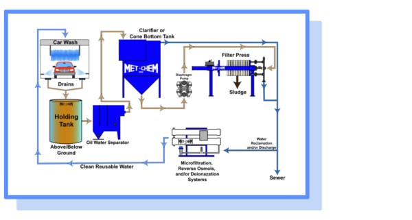 Smart Water Meters for Car Wash Business Efficiency | Bluebot