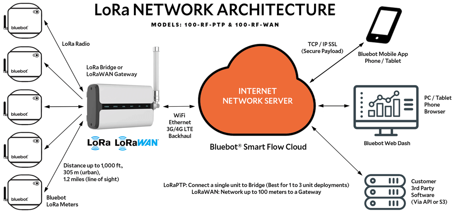 LoRa vs. LoRaWAN: Which Water Monitoring Tech Is Best?
