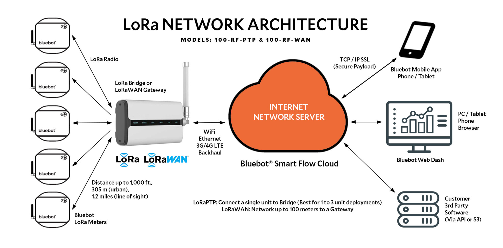 LG-63 LoRaWAN Gateway, Light Duty - Bluebot