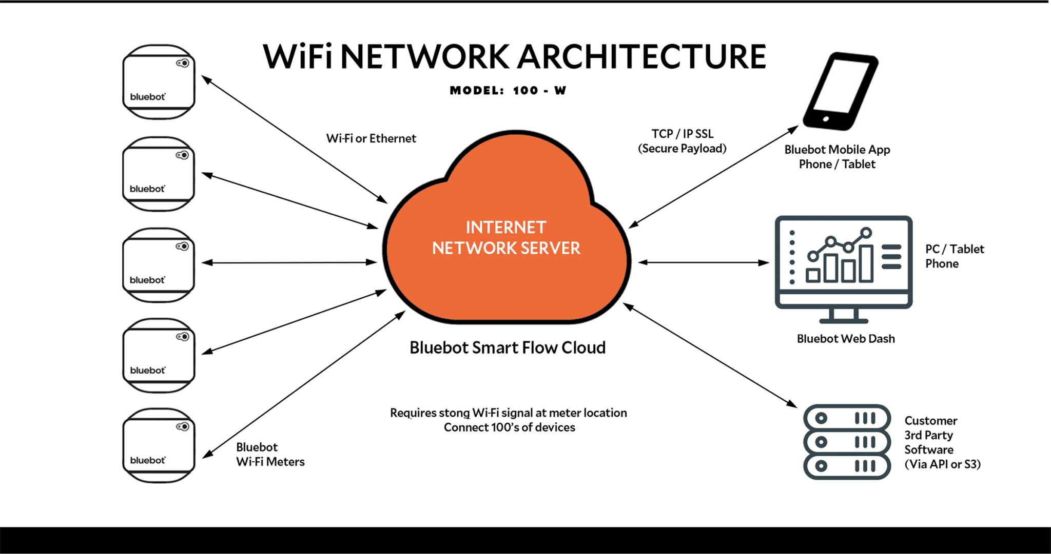Bluebot Smart Water Meter: Frequently Asked Questions | Bluebot